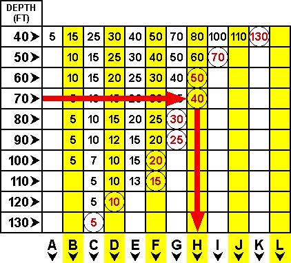 Image result for How to Use a Dive Table