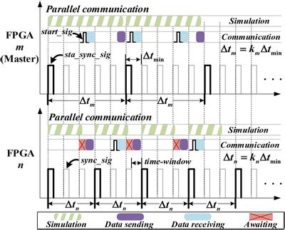Image result for Synchronization in Communication System