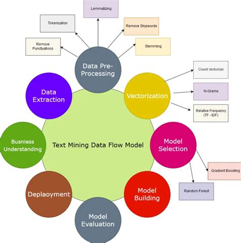 Image result for How to Develop a Text Mining Database