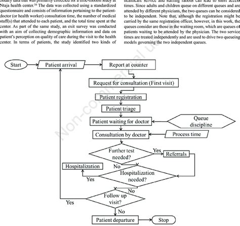 Image result for Individual Outpatient Program Intake Process Flow Chart