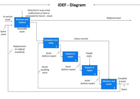 Image result for Process Mapping IDEF0