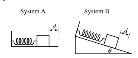 Image result for AP Physics Spining Spring