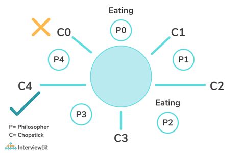 Image result for Dining Philosophers Problem LeetCode