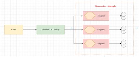 Image result for Apollo API Gateway
