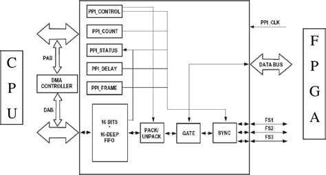 Image result for Parallel Peripheral Interface