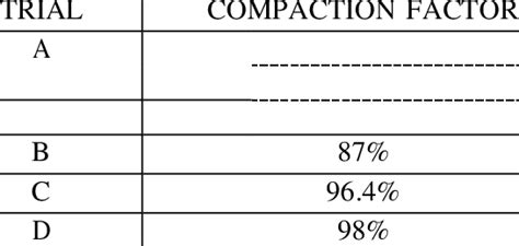 Image result for Soil Compaction Factor Table