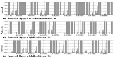 Image result for Server Performance Graph