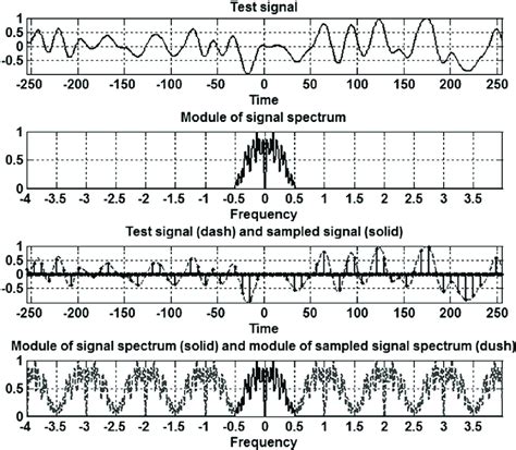 Image result for Vector Form of Discrete Signal