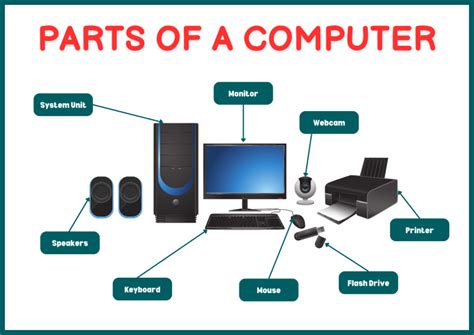 Image result for Computer Parts Simplified