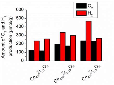 Image result for Xh2 O2 2H2O