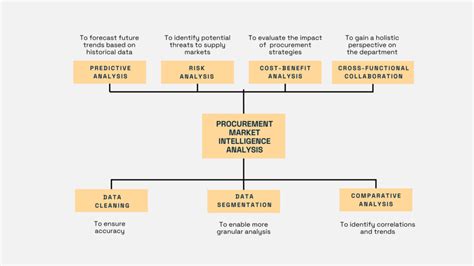 Image result for Mind Map of Full Procurement Process