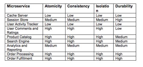 Image result for MicroServer Good Database Design
