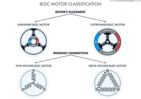 Image result for BLDC Motor Control Algorithm