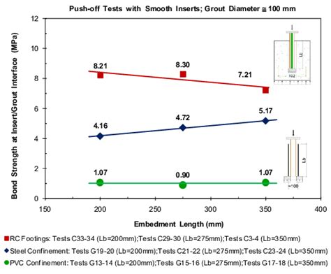 Image result for Embedment Length vs Development Length