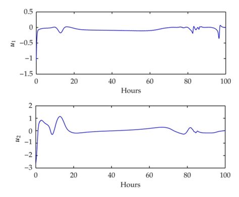 Image result for Control Influence Out of Control Graph