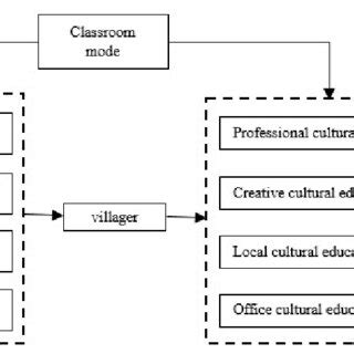 Image result for Block Vs. Distributed Mode Classroom