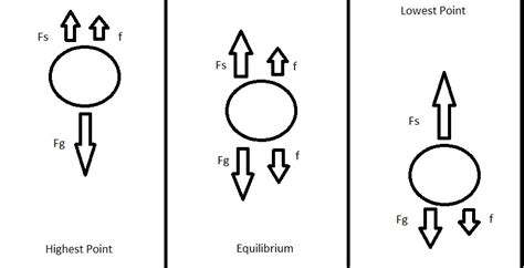 Image result for AP Physics Spining Spring