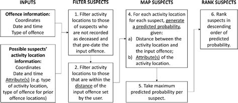 Image result for Geographic Profiling