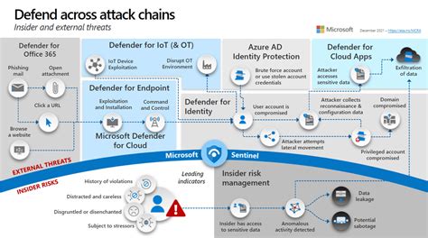 Image result for Microsoft Defender Overview
