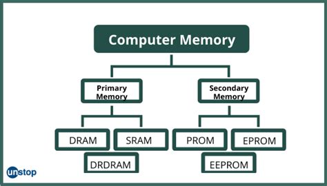 Image result for Primary Memory