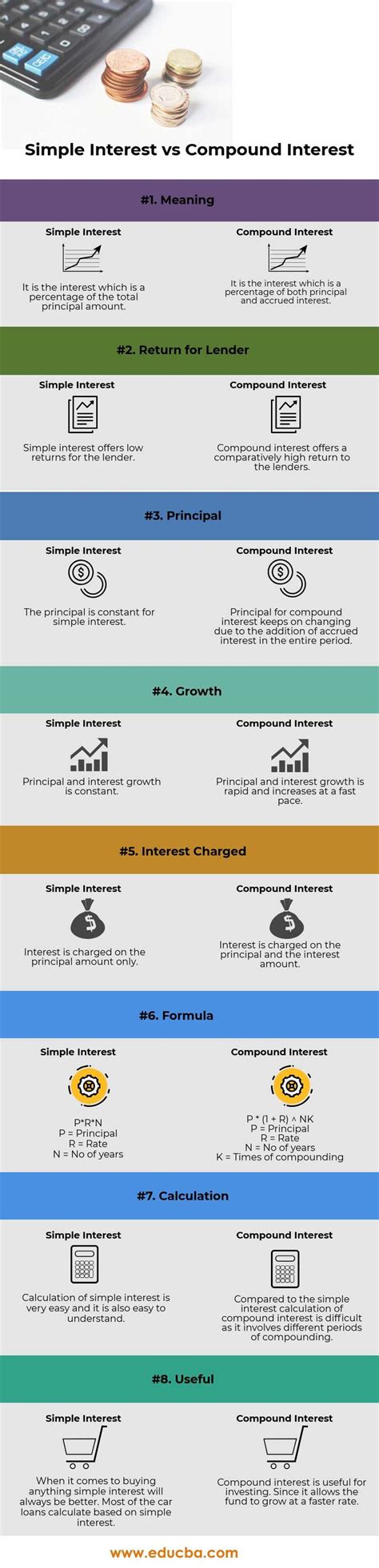 Image result for Interest vs Compound Interest