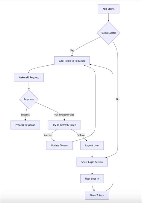 Image result for User Authentication Flutter
