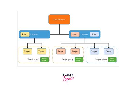 Image result for Network Load Balancer