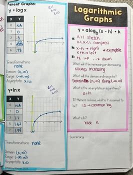 Image result for Graph Transformations Logarithmic Functions