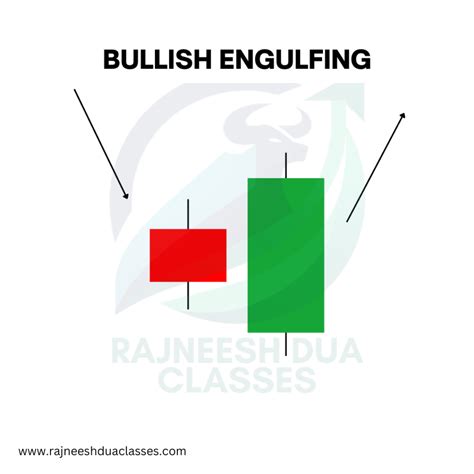 Image result for Bullish Engulfing Candlestick Pattern