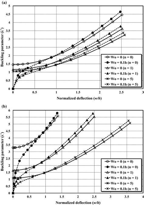 Image result for Load vs Deflection Graph Buckling
