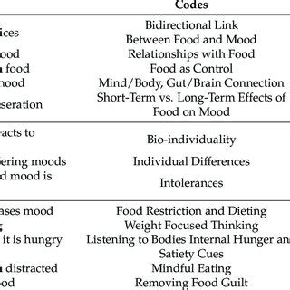 Image result for Thematic Analysis Coding Table Example