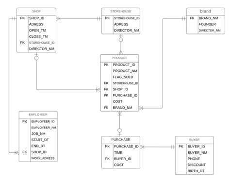 Image result for Examples of Database On Cosmotics Company On Computer