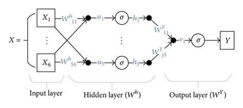 Image result for Multilayer Perceptron Algorithm Model