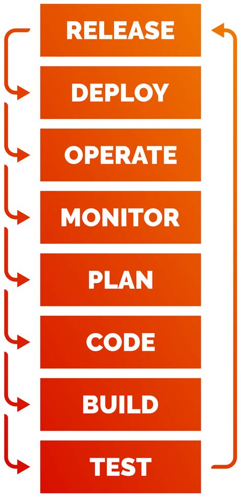 Image result for Example of DevOps Development