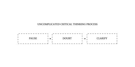 Image result for Critical Thinking Process