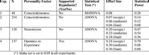 Image result for Statistical Power Explained