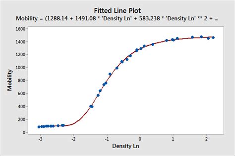 Image result for Nonlinear Regression Model