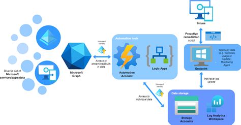Image result for Intune Assignment Architecture