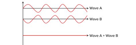Image result for Wave Interference