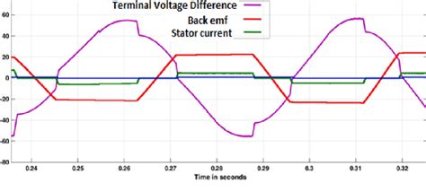 Image result for Commutation Calculations Explained