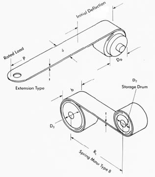 Image result for Adjustable Constant Force Spring