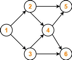Image result for Topological Sort Example Step By