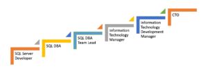 Image result for SQL Server Developer Training