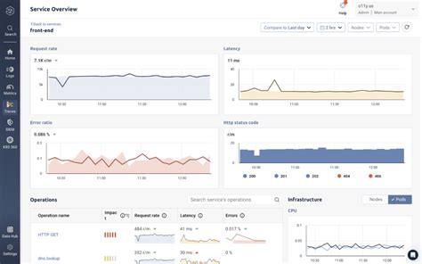 Image result for Full-Stack Observability Map