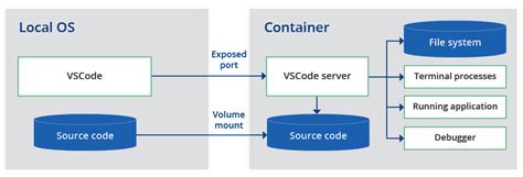 Image result for Containers in Software Development