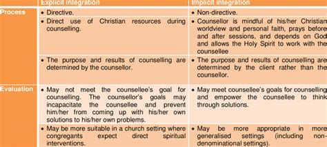 Image result for Implicit Integration