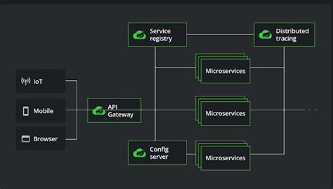 Image result for Spring Micro Services Java Brains
