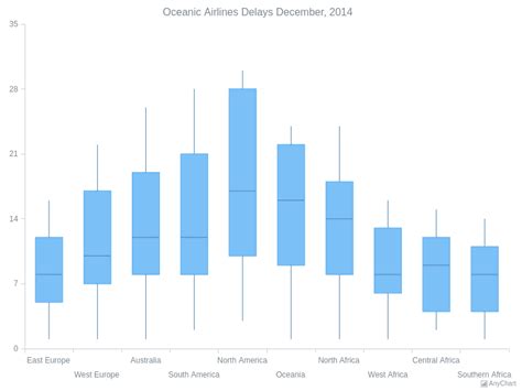 Image result for Box Chart Interpretation