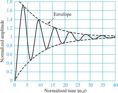 Image result for Second Order System Response