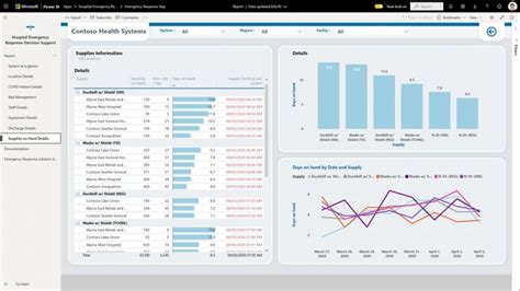 Image result for Business Intelligence Dashboard Examples